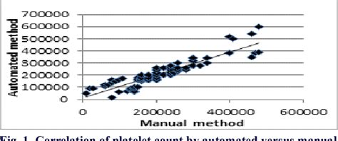 Figure 1 From Automated Versus Manual Estimation Of Platelet Count Abstract Semantic Scholar