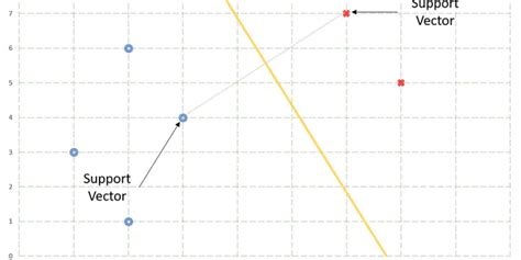 Support Vector Machine Learn Data Science With Travis Your Ai