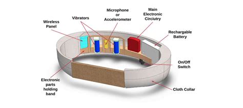 A Wearable Device For Treatment For The Voice Disorder Spasmodic