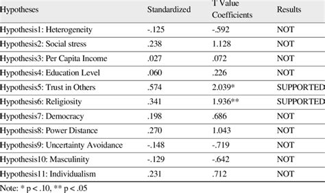 Summary Of Hypothesis Testing Download Table