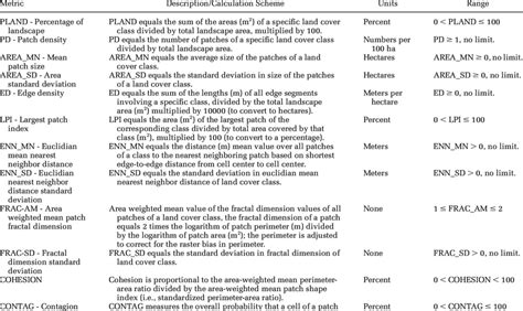 Description Of The Spatial Metrics Download Table