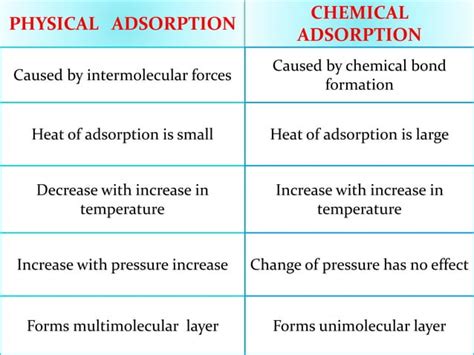 Absorption And Adsorption Ppt