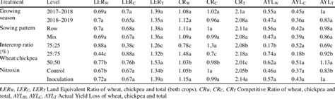 The Mean Comparison Of Evaluation Indices In Wheat Chickpea Download Scientific Diagram
