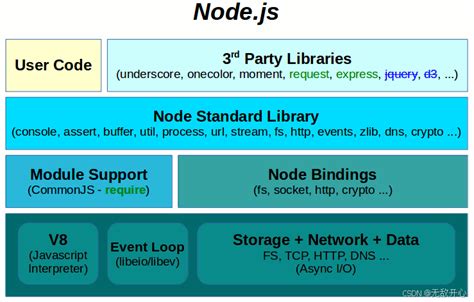 web前端高级工程师培训：使用 node js 构建一个 web 服务端程序（1） nodejs 开发前端web csdn博客