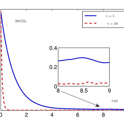 Realization Of Continuous Time Znn Model 4 For Solving Otvno Problem Download Scientific