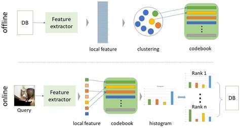 Multi Subject Image Retrieval By Fusing Object And Scene Level Feature Embeddings