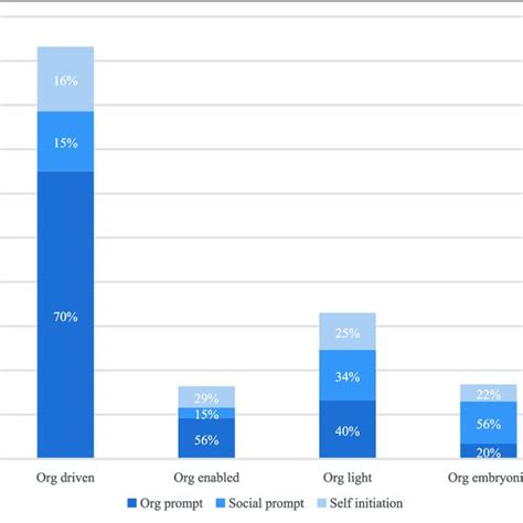 A Distribution Of Engagement And Interaction Across Archetypes B Download Scientific