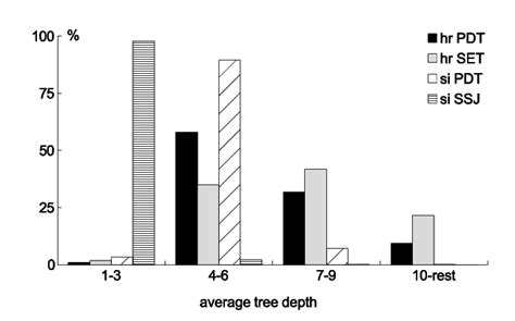 Histogram Of Average Tree Depths Download Scientific Diagram