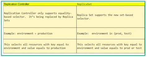Replication Controller And Replica Sets In Kubernetes By Kubernetes