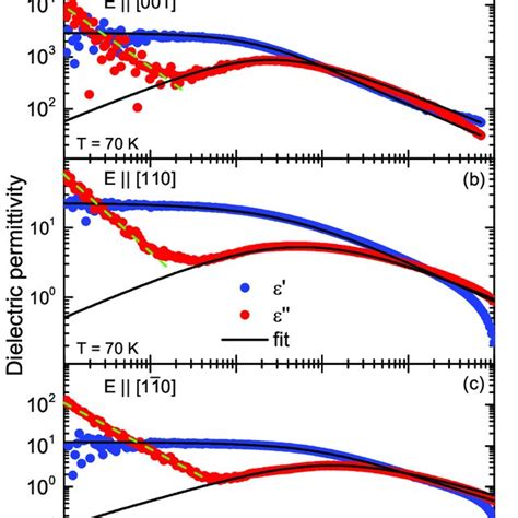 Double Logarithmic Presentation Of The Frequency Dependent Real And Download Scientific Diagram
