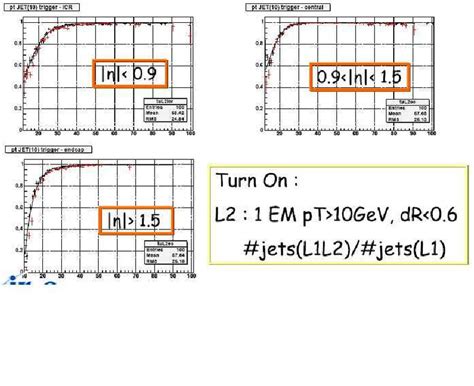 Comparison Between The Single Jet Trigger Efficiencies Obtained Using