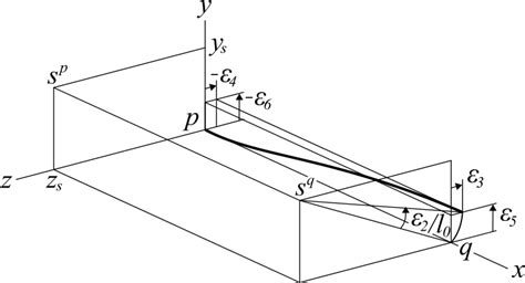 Bending Deformations Due To A Twist Rotation Download Scientific