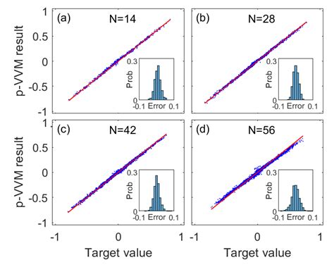comparison between experimental p vvm result and target values with