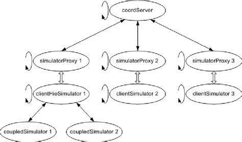 distributed devs simulation download scientific diagram
