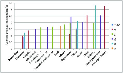Average Evacuation Speeds For Different Seismic Intensities And Download Scientific Diagram