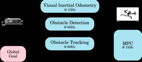 the proposed system for robust vision based obstacle avoidance in