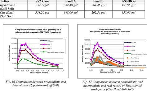 Comparison Between Probabilistic And Deterministic Scenario Probabilistic