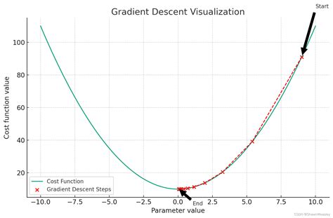 梯度下降批量梯度下降、随机梯度下降、小批量梯度下降小批量梯度下降的公式 Csdn博客