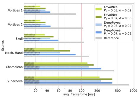 Accelerate Scientific Rendering And Reduce Data Storage Constraints