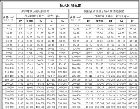 轴承游隙表 对表 间隙 第20页 大山谷图库
