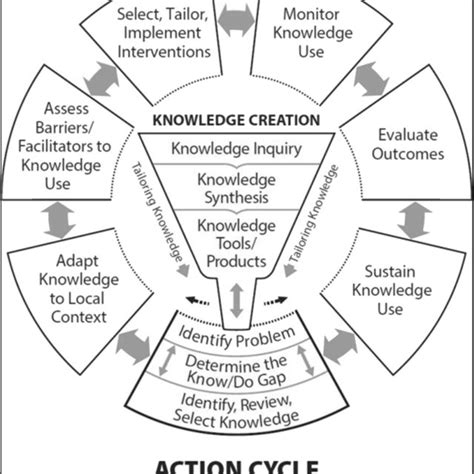 Knowledge To Action Framework Introduction Knowledge Translation What