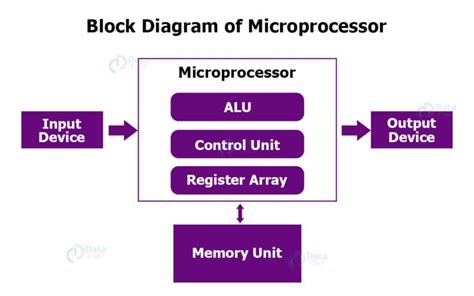 What Is Microprocessor Evolution Types Applications And Working