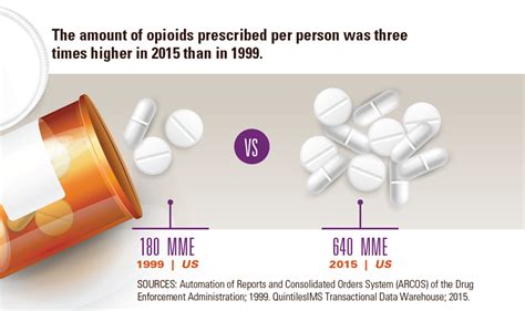 Vital Signs Opioid Prescribing Vitalsigns Cdc