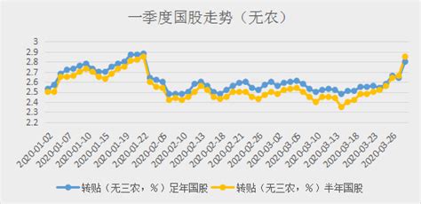2020一季度票据市场回顾与展望问天票据网