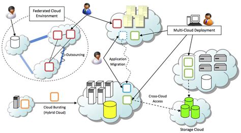 Cloud Interoperability Download Scientific Diagram