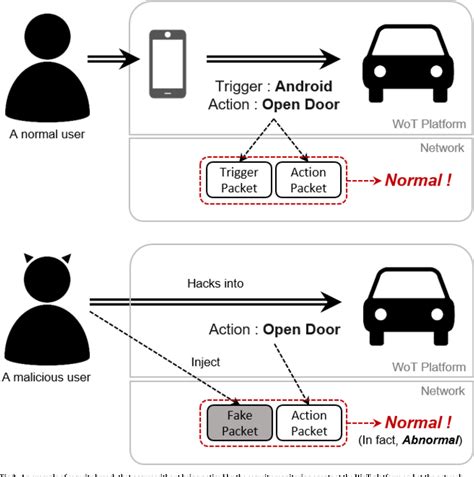Figure 2 From Abnormal Network Flow Detection Based On Application Execution Patterns From Web