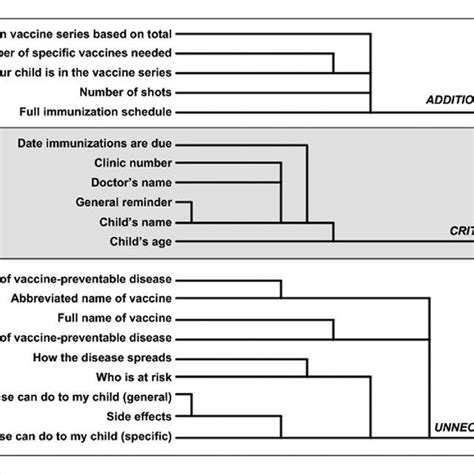 Card Sort Dendrogram Note Card Content Categorization Results For The Download Scientific