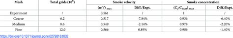 Comparison Of The Experimental And Numerical Calculation Methods Download Scientific Diagram