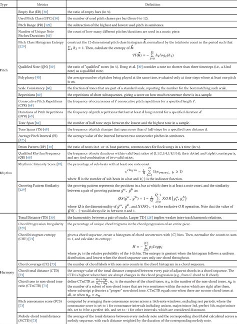Table 8 From A Survey On Deep Learning For Symbolic Music Generation