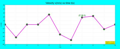 📈velocity Time Graph Editor Simulator Javascript Simulation Applet