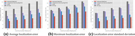 The Correlation Among Node Localization And Its Communication Radius
