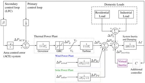 energies free full text virtual inertia control methods in islanded
