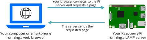 Raspberry Pi Install Apache Mysql Php Lamp Server Random Nerd Tutorials