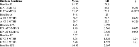 Diastolic Functions Pre And Post Crt In All Patients Download
