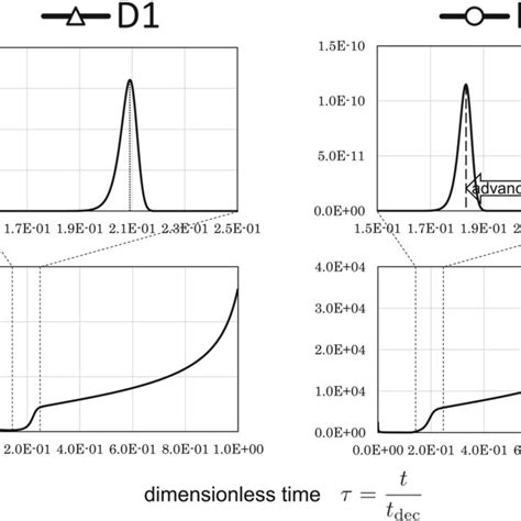 Time Trajectories For The Dimensionless Nucleation Rate J Around The