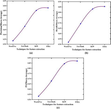 The Proposed Feature Extraction Results Based On Different Algorithms A Download Scientific