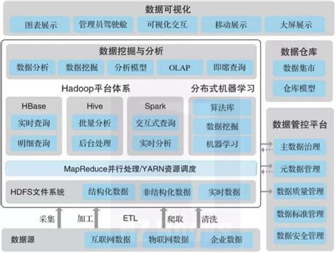 数据中台与传统大数据平台有什么区别？终于有人讲明白了 Bdos 大数据操作系统