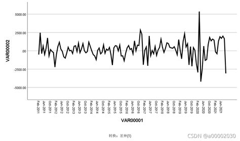 Spss实现时间序列分析过程spss平稳性检验 Csdn博客