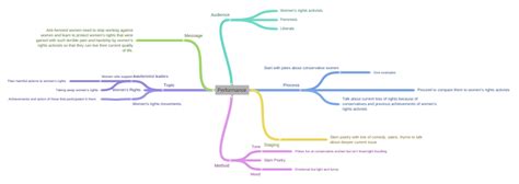 Performance Coggle Diagram
