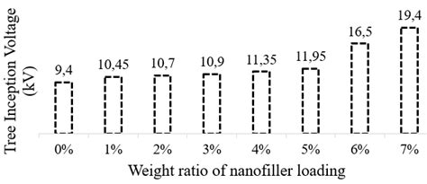 tree inception voltage of sir with different sio2 loading levels