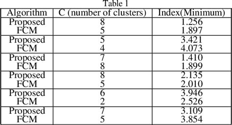 Table 1 From An Improved Fuzzy C Means Algorithm For Mr Brain Image Segmentation Semantic Scholar
