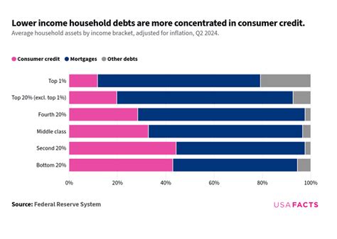 How Much Wealth Does The American Middle Class Have Usafacts