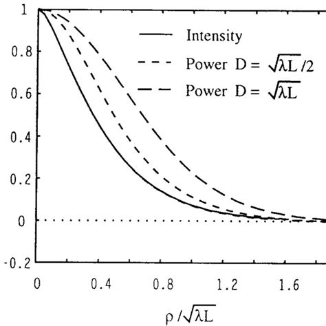 intensity normalized covariance function versus normalized spatial