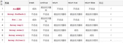 Js循环跳出方法（filtermapsomefindevery等）js跳出map Csdn博客