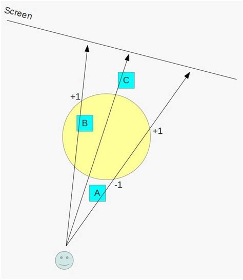 Opengl Deferred Lighting Point Lights Using Circles Stack Overflow