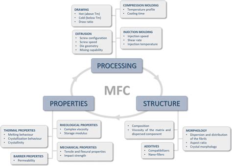 Main Parameters Affecting The Relationship Between Processing
